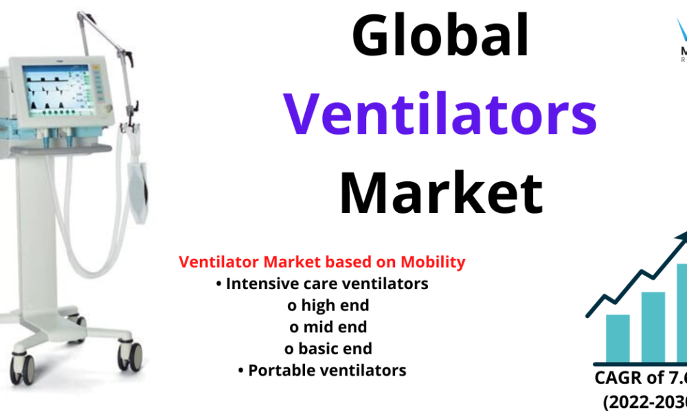 Ventilators Market Scope, Size, Types, Applications, Industry Trends ...
