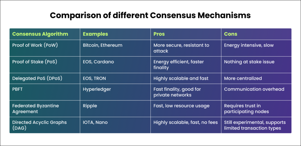 What are Consensus Algorithms in Blockchain Technology?