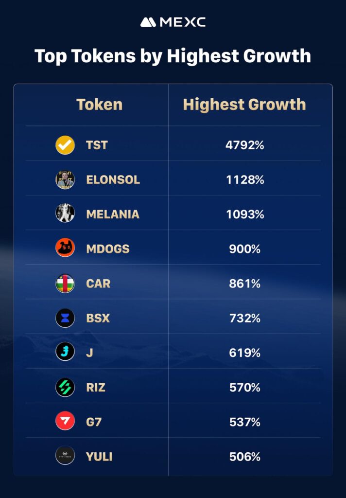 MEXC Report: Memecoins Made Almost 50% of New Token Listings In ...