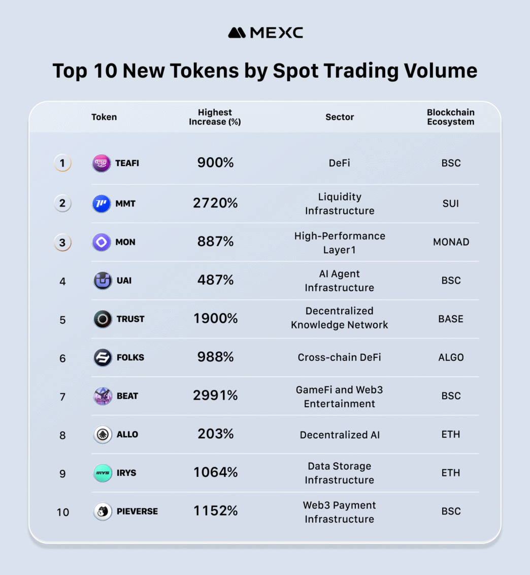 MEXC Reports 1,329% Average Peak Return Across Top New Tokens in ...