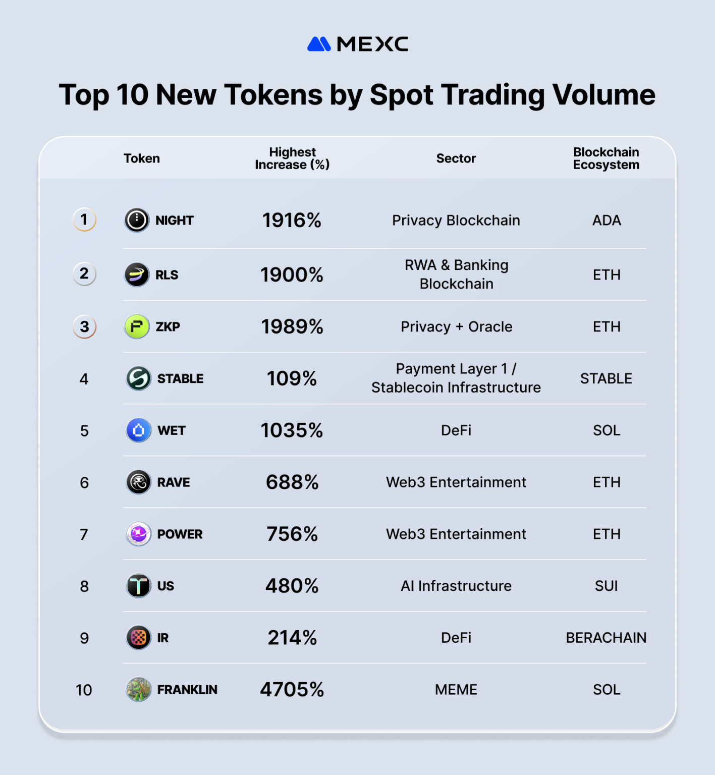 Privacy and RWA Tokens Dominate MEXC December Trading as Meme Trading ...
